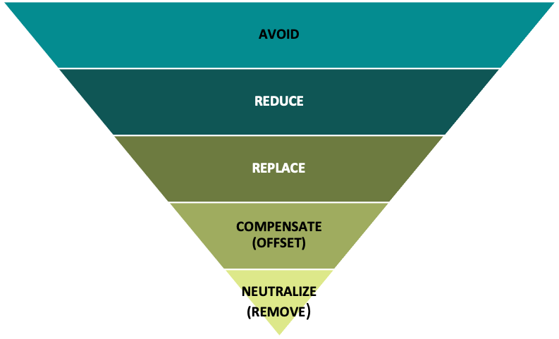 Greenhouse Gas Mitigation Hierarchy | Sustainable Columbia Greenhouse Gas Mitigation Hierarchy | Sustainable Columbia